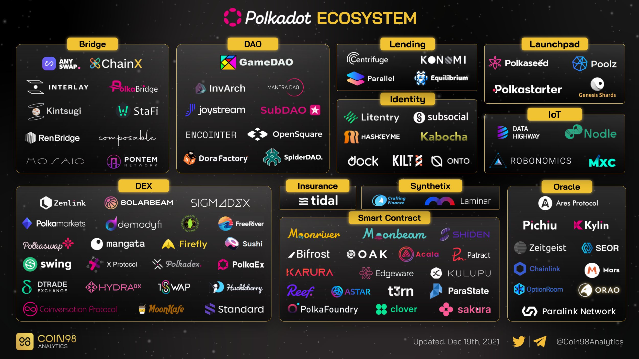 Polkadot InCrypto Hub Dashboard